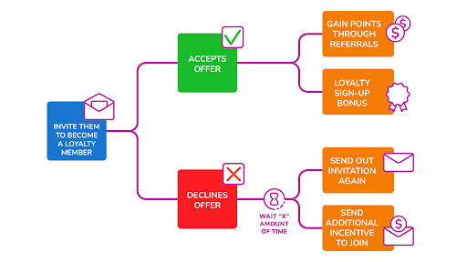 How to Create an Effective eCommerce Customer Journey Map