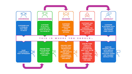 How to Create an Effective eCommerce Customer Journey Map